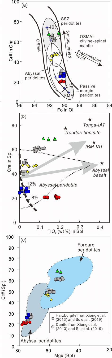 A Fo Component In Olivine Vs Cr Of Chromian Spinel Of The Purang