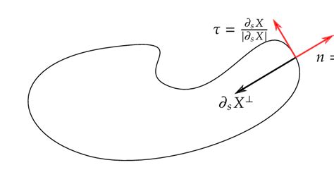 The Parameterization And Associated Vector Quantities Download Scientific Diagram