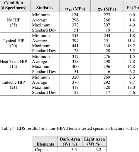 Summary Of Tensile Test Results Download Table
