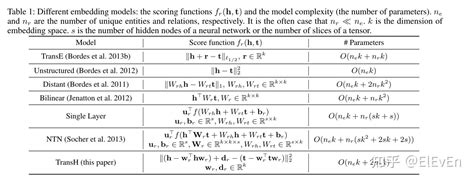 transh——论文《knowledge graph embedding by translating on hyperplanes》阅读笔记 知乎