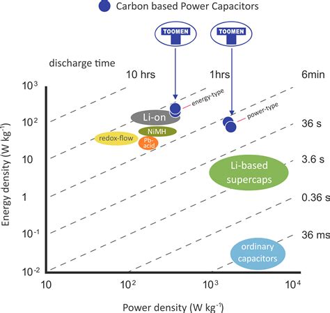 Hybrid Supercapacitors Are — Well — Super Hackaday
