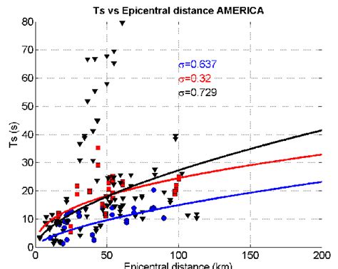 Ts Vs Epicentral Distance For American Data Download Scientific Diagram