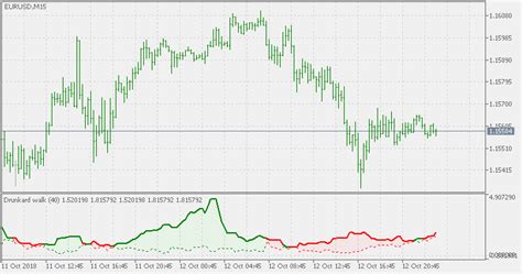 Free Download Of The Drunkards Walk Indicator By Mladen For Metatrader 5 In The Mql5 Code