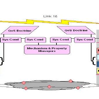 Middleware Services And QoS Brokerage Download Scientific Diagram