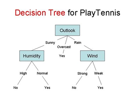 Decision Tree For Play Tennis Outlook Sunny Rain