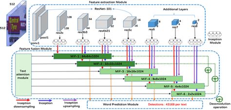 The Architecture Of Our Proposed Multi Scale Text Detection Method
