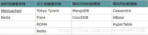 常见的nosql数据库有哪些?以及他们的特点与区别? Youqc 博客园 常见的nosql数据库有哪些?以及他们的特点与区别? Youqc 博客园