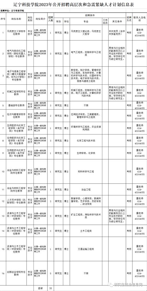 招聘启事丨辽宁科技学院 2023年面向社会公开招聘高层次和急需紧缺人才公告体检岗位人员