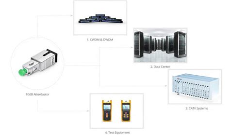 Sc Apc Female To Sc Apc Male Plug In Fixed Fiber Optical Attenuator（1