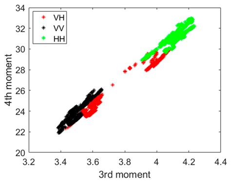 Remote Sensing Free Full Text Feature Extraction For Moving Targets Based On The Statistical
