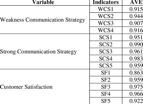 Outer Loadings Measurement Model Download Scientific Diagram