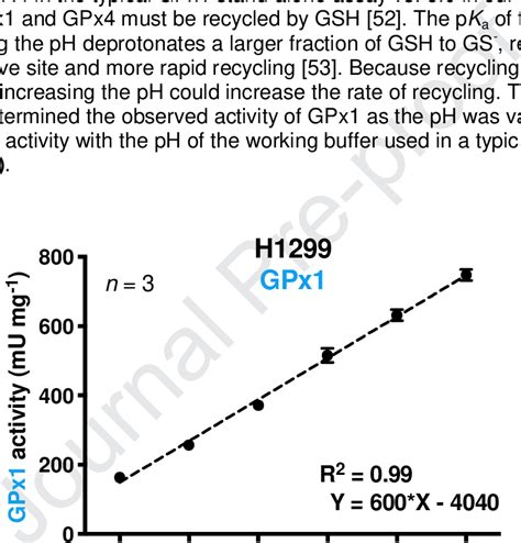 Gpx1 Activity Vs Ph Of Assay Buffer A Linear Increase Of Gpx1