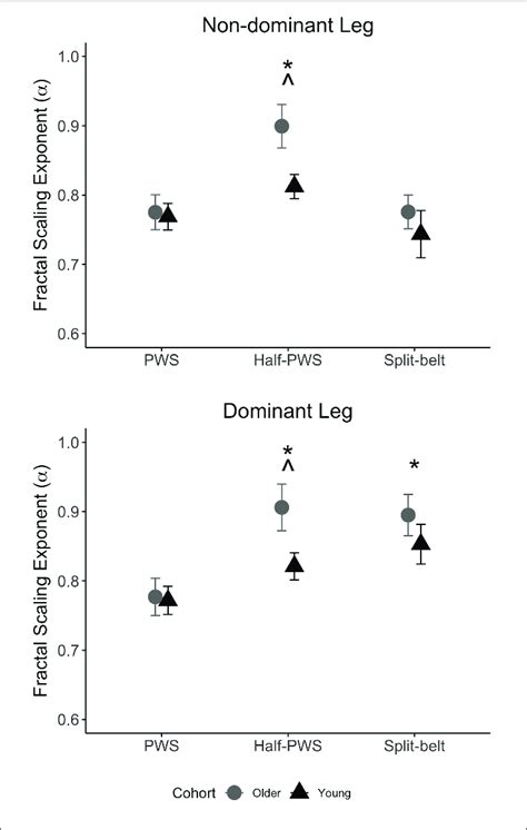Fractal Scaling Across Conditions For The Non Dominant Top And