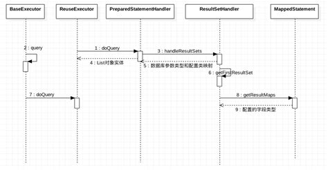 Mybatis源码解析以及执行的流程 Csdn博客