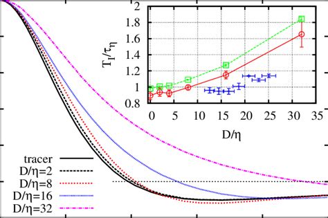 Autocorrelation Function Of Acceleration Caa τ For Neutral Particles Download Scientific