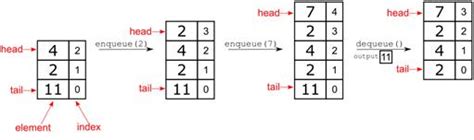 D Containers As Priority Queues · Advanced Algorithms And Data Structures