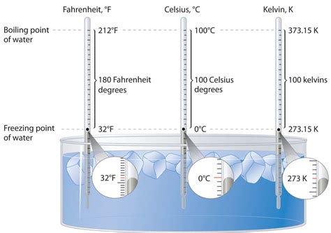 Celsius Temperature Scale