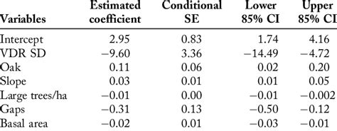 Estimated Coefficients Conditional Standard Errors Se And 85