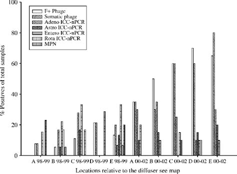Proximity Variations To Outfall Diffuser 1998 1999 And 2000 2002