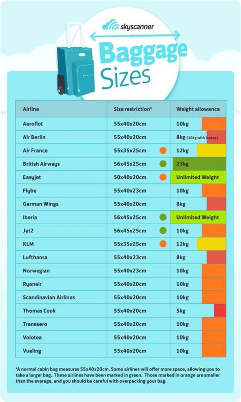Airline Baggage Size Chart The Ultimate Guide To Luggage Sizes Azzu