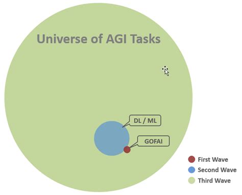 Neurosymbolic Ai Explained First Generation Of Ai Also Known As By