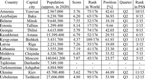 Values For ICT Development Index IDI For Post Soviet States PSS In 2017 Download