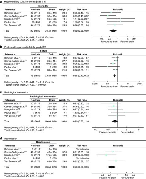 Meta Analysis Of Impact Of No Drain Versus Drain On Outcomes After Download Scientific Diagram
