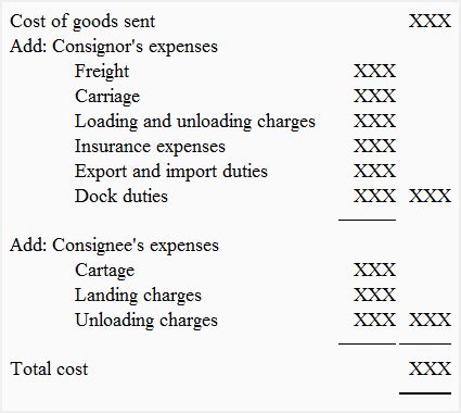 Valuation Of Closing Stock On Consignment Explanation Formula Example Accounting For