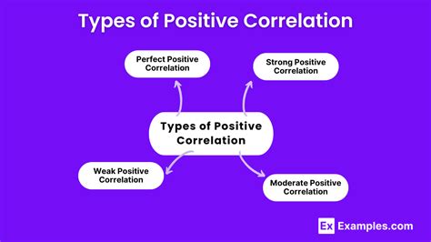 20 Positive Correlation Examples