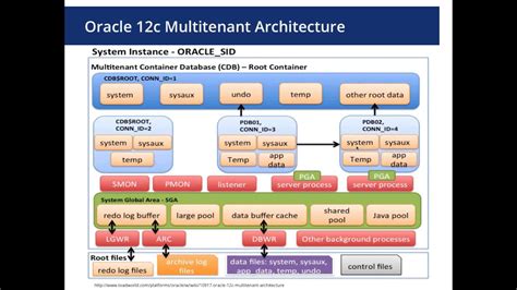 Securing Oracle 12c Multitenant Pluggable Databases Youtube