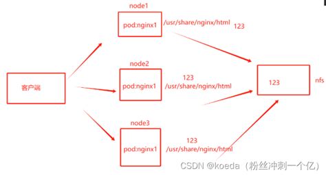 【k8s 存储卷】k8s的存储卷pvpvc