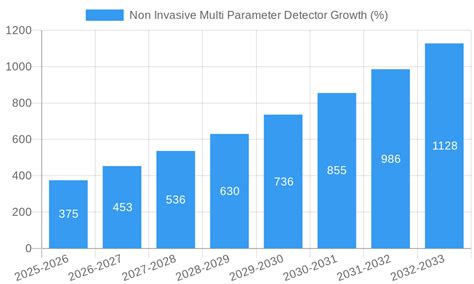 Non Invasive Multi Parameter Detector Xx Cagr Growth To Drive Market Size To Xxx Million By 2033