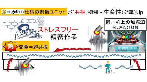 机上精密作業：振動 衝撃の（効率×永続）両立対策が特長ユニット｜小林達也