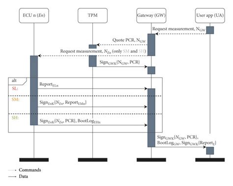 message flow diagram for taking a measurement of the vehicle triggered