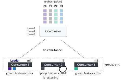 Apache Kafka Rebalance Protocol Or The Magic Behind Your Streams