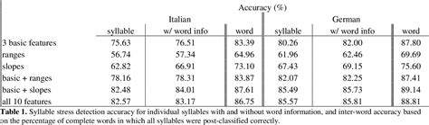 Table 1 From Automatic Syllable Stress Detection Using Prosodic Features For Pronunciation