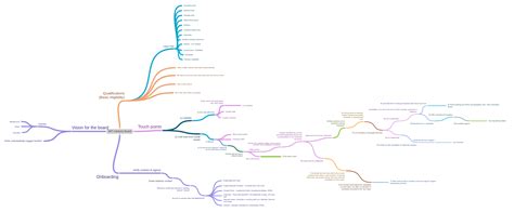 Wit Advisory Board Coggle Diagram