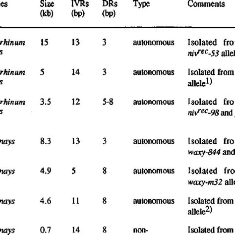 Characteristics Of Ac Like Transposable Elements Identified In Several Download Table