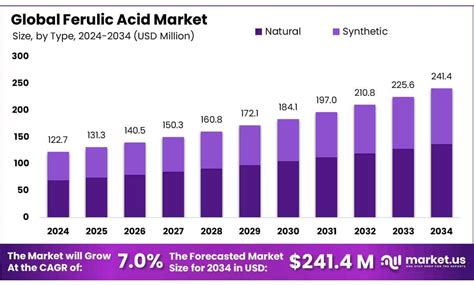 Ferulic Acid Market Tariff Impact Overview Cagr Of 70