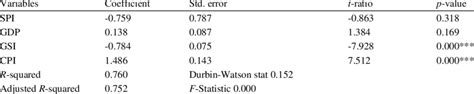 Ordinary Least Square Regression Analysis Ols Download Scientific