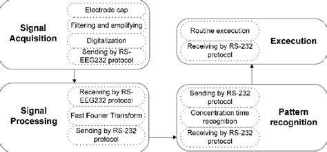 Steps For The ARP Module Download Scientific Diagram