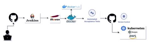 Harsh Gupta On Linkedin Cicd Kubernetes Aws Devops Automation
