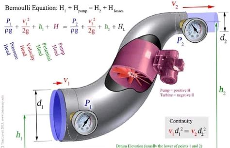 Bernoulli Equation At Head From At The Pump And Turbine Engine Abeer