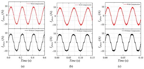 Electronics Free Full Text Dynamic Dead Time Compensation Method Based On Switching