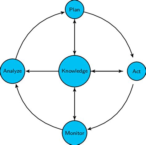 7 High Level Structure Of An Autonomic Based Management System Mape K Download Scientific