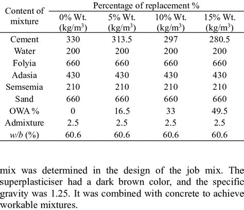 Mixture Proportions Used In The Study Download Scientific Diagram