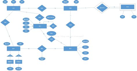 关系型数据库设计——银行业务管理系统银行表单及实体属性分析 Csdn博客