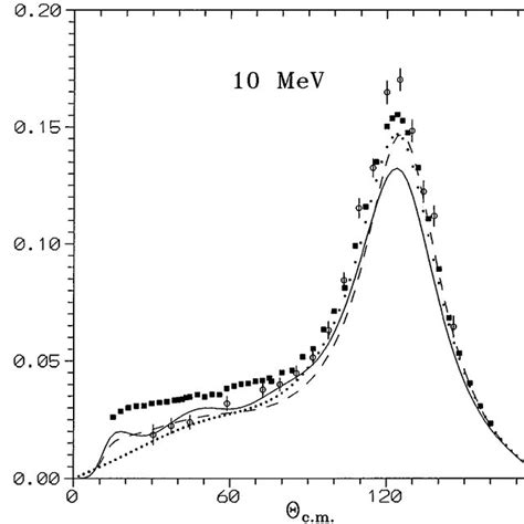 Proton Analyzing Power Notation As In Fig 1 Pd Data From Ref [14