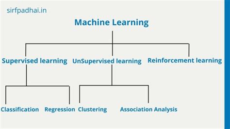 Type Of Machine Learning Model Types Of Machine Learning Supervised