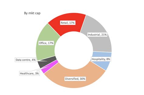 Overview Of The S REITs Industry REITAS REIT Association Of Singapore